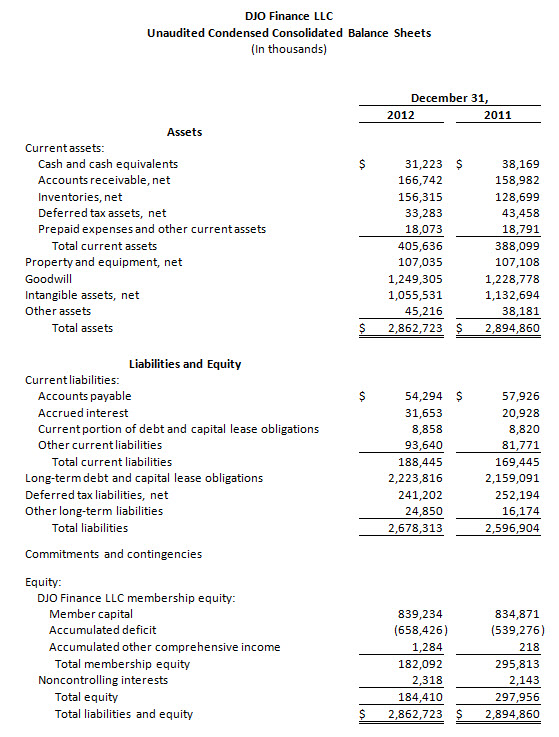 DJO Global Announces Financial Results for Fourth Quarter and Fiscal ...